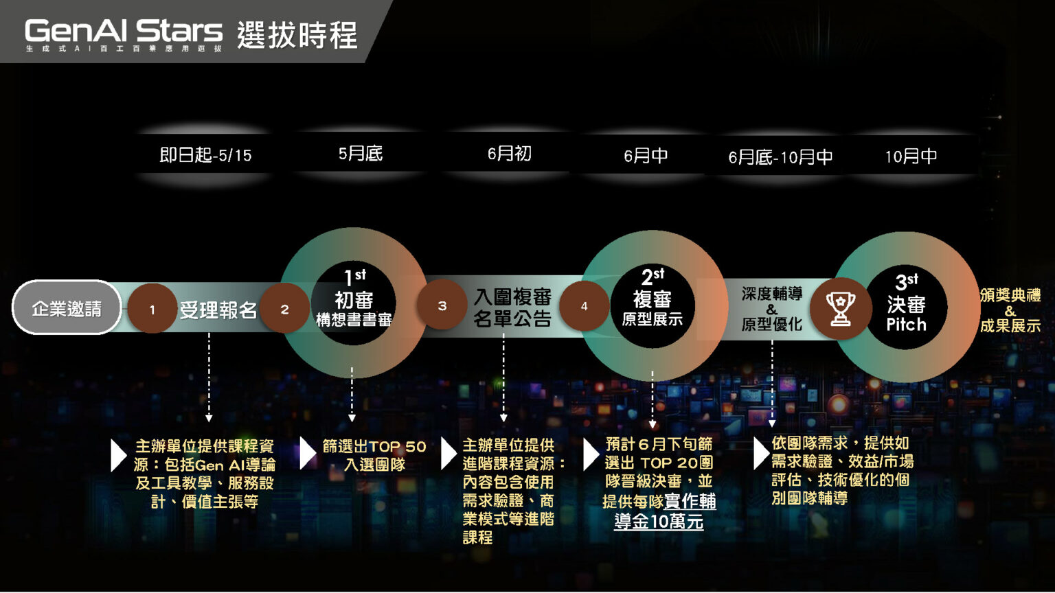 首屆GenAI Stars生成式AI百工百業應用選拔，4/9、4/17「創新創業組」線上說明會開始報名｜台大智活iNSIGHT
